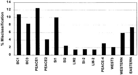 Misclassification Percentage For Different Cases Download Scientific Diagram