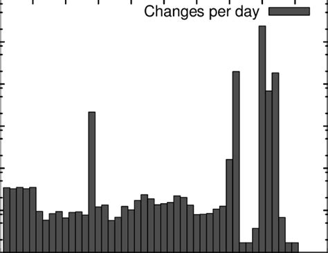 File Size Statistics For Day And Day Download Scientific Diagram
