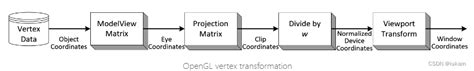 Opengl 入门（六）— Coordinate Systems（坐标系统或坐标空间）opengl 坐标系 Csdn博客