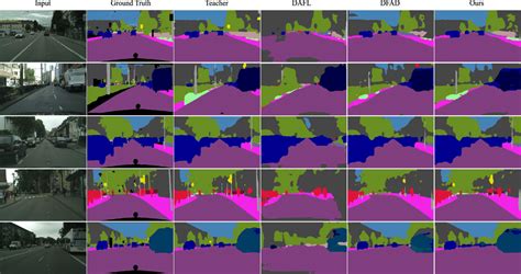Qualitative Segmentation Results On Cityscapes Produced From