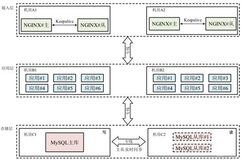 学习笔记——异地多活根据用户id 计算hash Id Csdn博客 学习笔记——异地多活根据用户id 计算hash Id Csdn博客