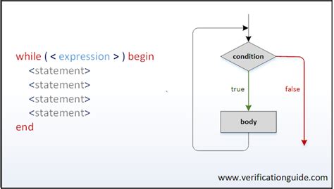 Systemverilog Do While And While Verification Guide