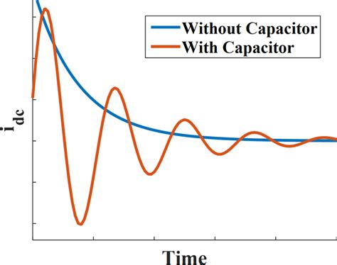 The Dc Component Of A Fault Current Without And With A Capacitor Download Scientific Diagram