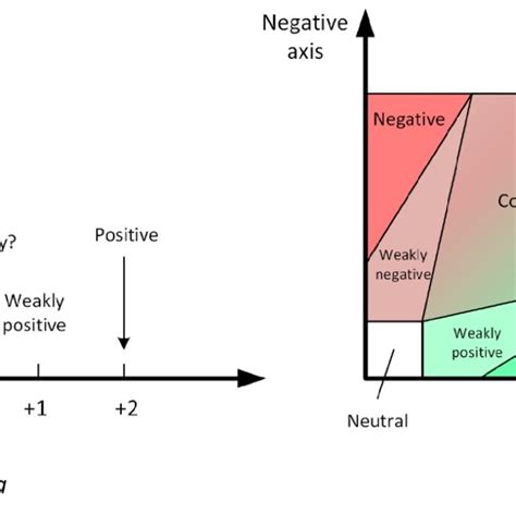 Sentiment Spaces A 1d Space B 2d Space Download Scientific Diagram