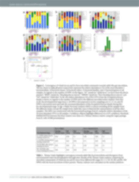 Solution Vertically And Horizontally Transmitted Microbial Symbionts Shape The Gut Microbiota