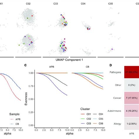 T Cell Receptor TCR Profiling From ScRNA Seq Data Identifies Download Scientific Diagram