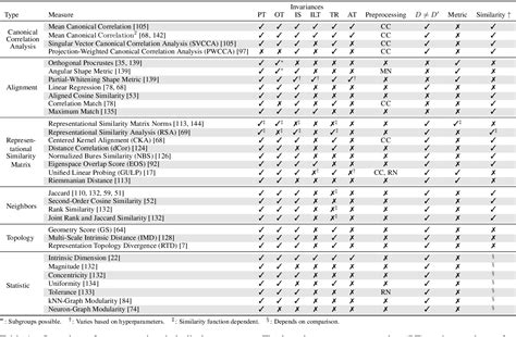 Table 1 From Similarity Of Neural Network Models A Survey Of Functional And Representational