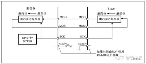 stm32系列通用串行通信模块的同步模式（spi） 知乎