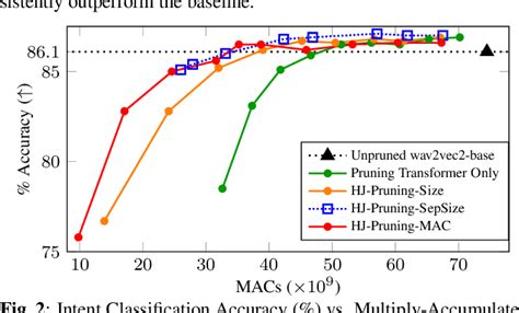 Structured Pruning Of Self Supervised Pre Trained Models For Speech Recognition And