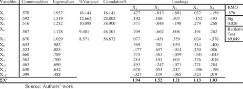 Hypothetical Solution Of Factor Analysis Download Scientific Diagram