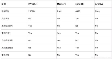 Mysql有哪些数据库存储引擎有什么区别mysqls数据库的常用存储引擎以及他们的区别 Csdn博客
