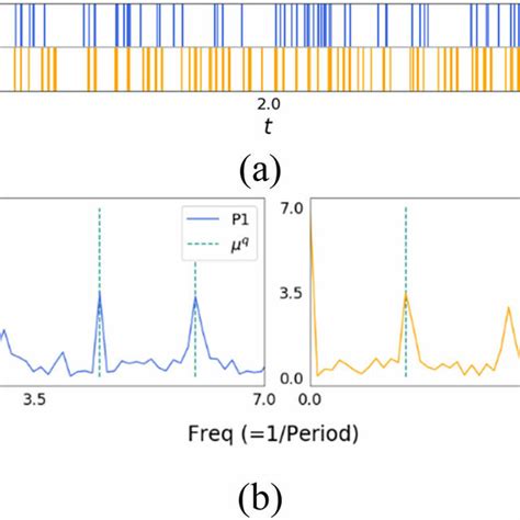 initializing hyper parameters with induced bias using the spectral