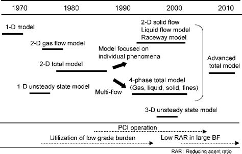 Progress Of Mathematical Model Of Blast Furnace And Operating Condition Download Scientific