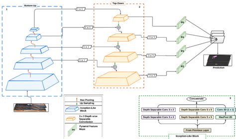 논문 리뷰 Imbalance Aware Culvert Sewer Defect Segmentation Using An Enhanced Feature Pyramid Network