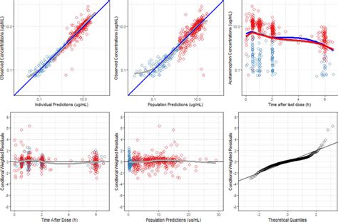 Final Population Pk Model Goodness Of Fit Download Scientific Diagram