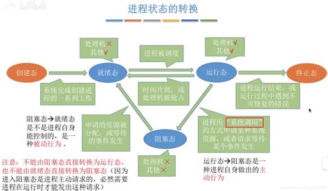 操作系统 进程的状态与转换 任务就绪态 英文 csdn博客