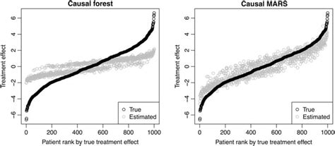 Some Methods For Heterogeneous Treatment Effect Estimation In High Dimensions Pmc