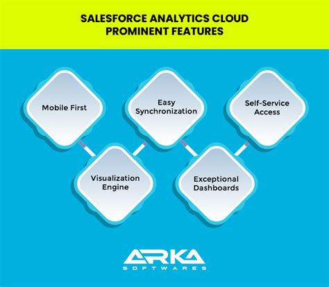 Salesforce Analytics Cloud Features And Benefits