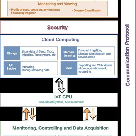 Mapping Agriculture Taxonomy With Iot Architecture Stack Download Scientific Diagram
