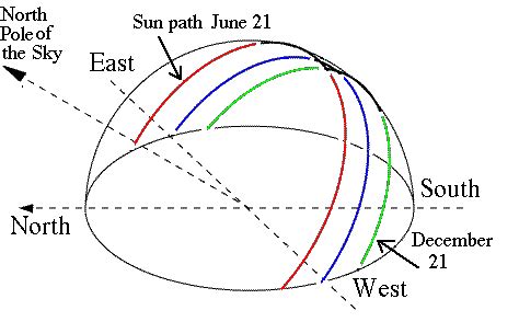 What Is The Path Of The Sun Diagram About The Position Of The Sun