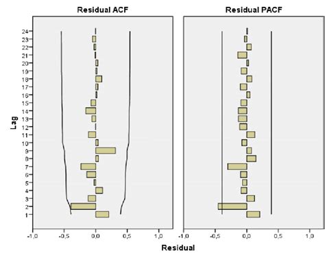 Values ACF And PACF Of Residuals After The Use Of Holt S Two Parameter