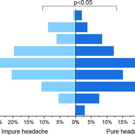 Classification Of Perimenstrual Headache Migraine And Tension Type