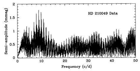 Amplitude Spectrum Of The Extinction Corrected Geneva V Photometry Of