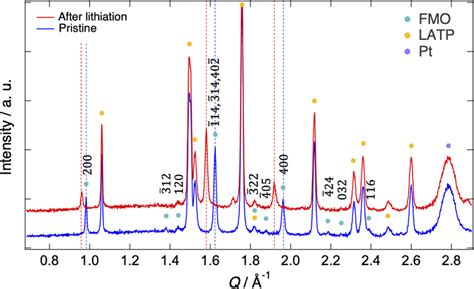 Xrd Patterns Of The Pristine Fmo Thin Film And That After Lithiation