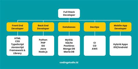 Apa Itu Full Stack Developer Skill Yang Wajib Dimiliki