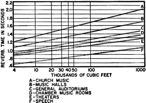 Room Acoustics For Stereo February 1960 Electronics World Rf Cafe