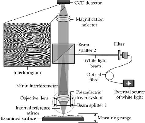 Figure 2 From Coherence Correlation Interferometry In Surface