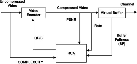 Figure 1 From A Full Fuzzy Rate Controller For Variable Bit Rate Video
