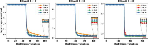 Figure 14 From A Federated Data Driven Evolutionary Algorithm