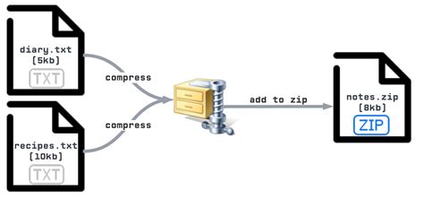 Jar Vs Zip Files The Key Differences Tom Gregory