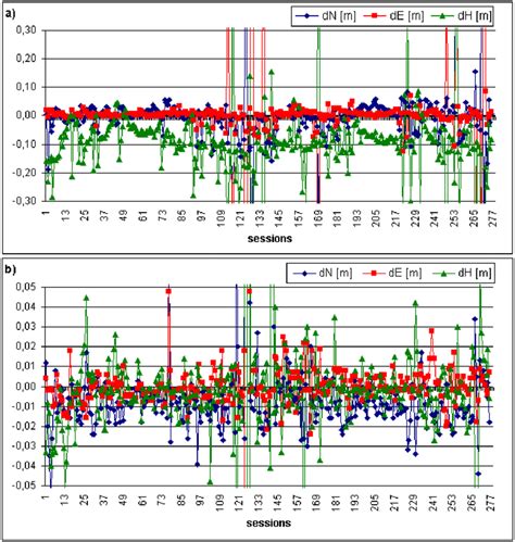 values of horizontal dn de and vertical dh errors in static 5 min