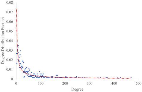 Jmse Free Full Text Identifying Transshipment Hubs In A Global Container Shipping Network