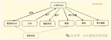 一文看懂graphrag与传统rag的7大区别及融合方案，你会怎么选择？ graph rag csdn博客