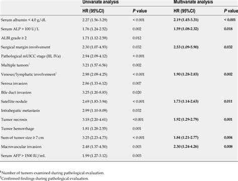 Univariate And Multivariate Analyses Of Factors Associated With Early