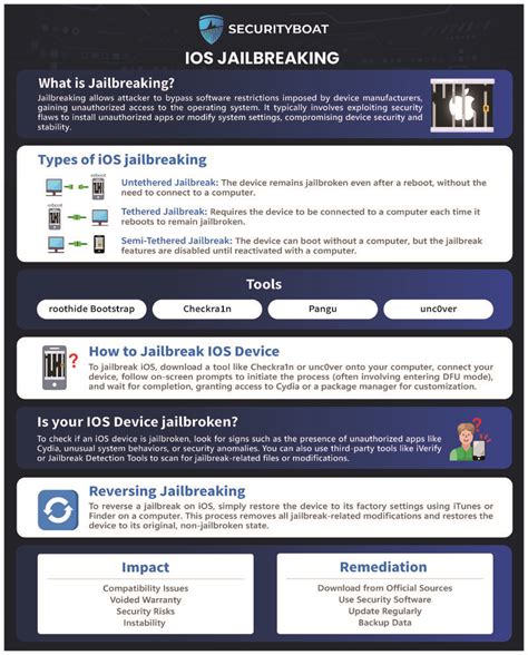 Iosjailbreaking Securityboat Cybersecurity Securityboat