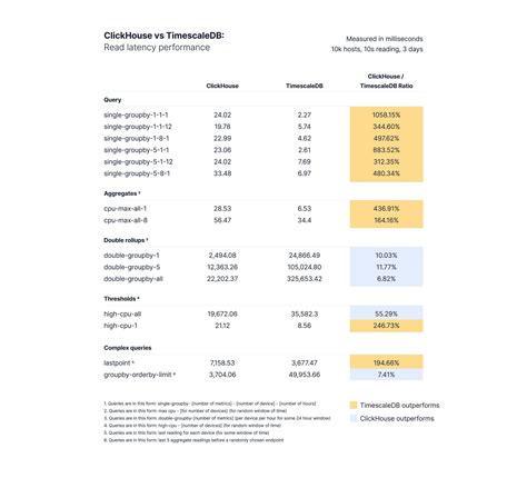 【数据库选型】clickhouse Vs Postgresql Vs