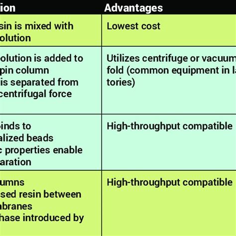 Summary Of Various Affinity Chromatography Purification Techniques Download Scientific Diagram
