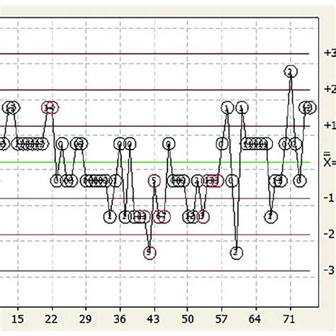 Zone Chart For Data Series Deviation Of The Standard Deviation About