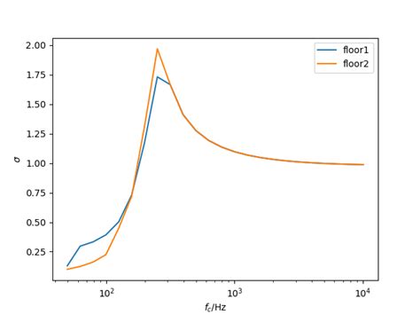 Sea Models — Pyva Python Toolbox For Vibroacoustics 10 Documentation