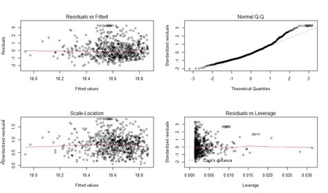 Linear Regression Of Non Normally Distributed Data Cross Validated
