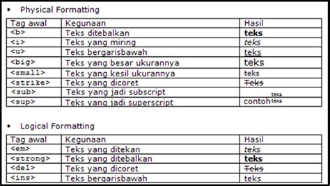 Cara Memformat Teks Dalam HTML ATwiwit Net