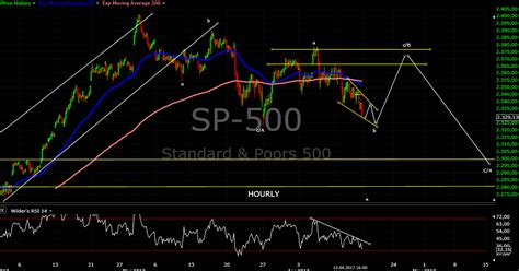 Practical Technical Analysis Update Practical Technical Analysis Update