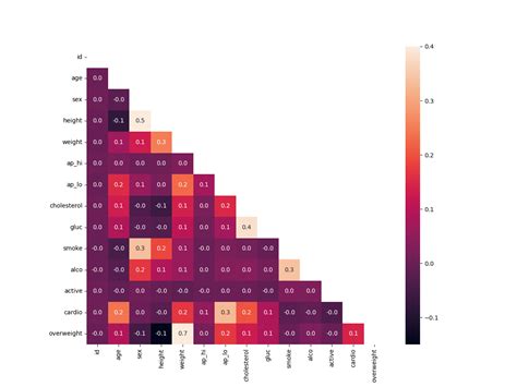 Github Ramoonmedeiromedical Data Visualizer Freecodecamps Data