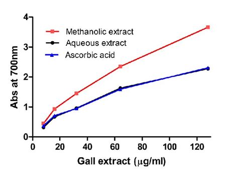 Ferric Reducing Power Of Aqueous And Methanol Extracts Of Leaf Galls Of