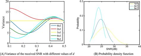 Simulation Results Of Snr Distribution Under Different Source Numbers