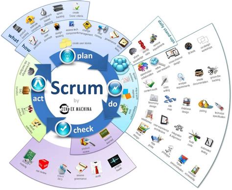 By Zen Ex Machina Magia3e Scrum Process Infographic Agile Software Development Scrum